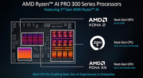 【2024舊金山AMD發表會直擊】商用AI PC處理器亮相，NPU效能最高可達55 TOPS | iThome